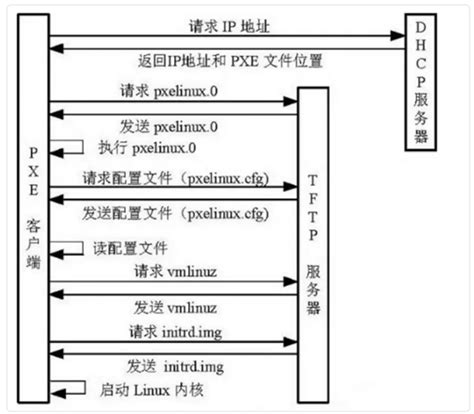 利用pxe安装部署centos7pxe安装centos7 Csdn博客 利用pxe安装部署centos7pxe安装centos7 Csdn博客