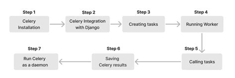 how to run asynchronous tasks in django drf using celery episyche blog