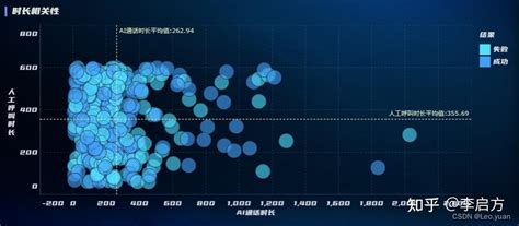 银行数据分析进阶篇：银行外呼业务数据分析与客户精准营销优化研究银行 外呼团队 客服 营销 Csdn博客