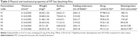 Sublingual Fast Dissolving Niosomal Films For Enhanced Bioavailabilit Dddt