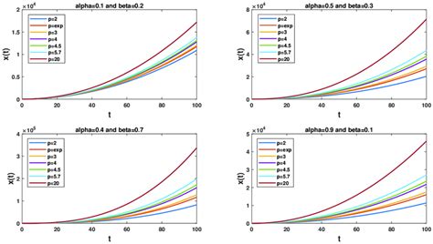 impact of the power parameter p on the solution x t 19 of problem