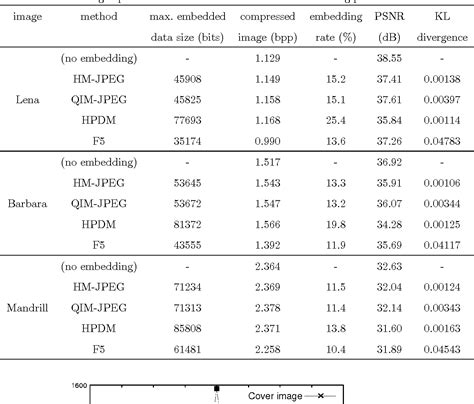 Table 1 From High Performance Jpeg Steganography Using Quantization Index Modulation In Dct