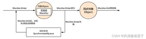 并发编程专题——第二章（并发编程之synchronized详解）c Synchronized Csdn博客