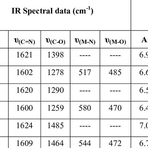 Ir Spectral Data Cm 1 And 1 H Nmr Spectra Of Ligand And Metal Download Scientific Diagram