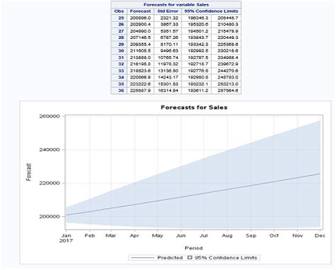 Arima Forecasting With Sas