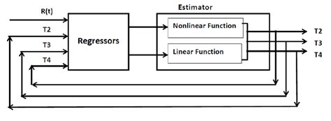 Nonlinear Arx Model Structure Of Wireless Control System Download Scientific Diagram