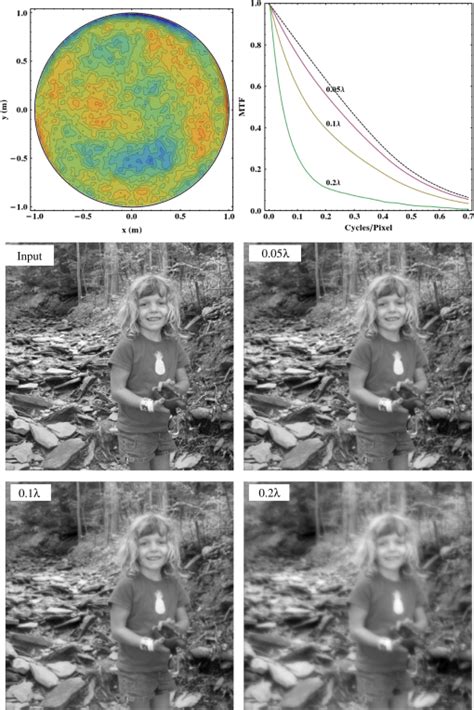 Modeling The Optical Transfer Function In The Imaging Chain