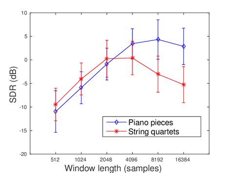 Influence Of The Analysis Window Length On Reconstruction Quality For