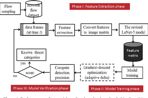 Figure 1 From Using Convolutional Neural Networks To Network Intrusion