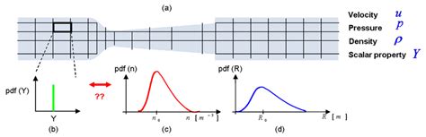 Representation Of The Eulerian Approach The Navier Stokes Equations Of Download Scientific