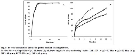 Formulation And Evaluation Of Gastro Bilayer Floating Tablets Of Simvastatin As Immediate