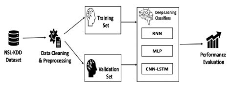 Figure 1 From Anomaly Based Intrusion Detection System A Deep Learning Approach Semantic Scholar