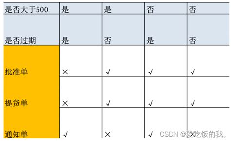 测试用例设计方法 判定表法 设计测试用例 判定表法 csdn博客