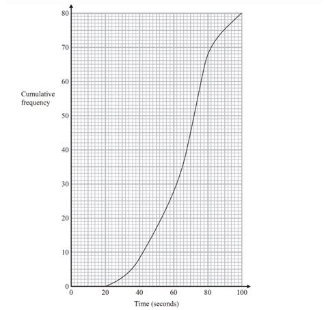 Cumulative Frequency Cambridge Cie Igcse Maths Extended Exam Questions And Answers 2023 [pdf]
