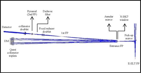 Figure 1 From Pyramid Based Locally Closed Loop Wavefront Sensor An