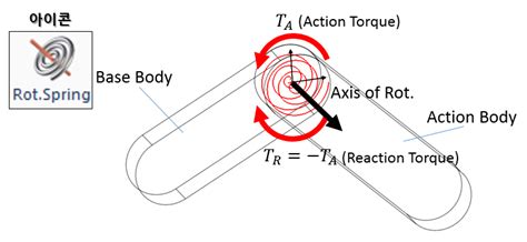 FunctionBay Types Of RecurDyn Forces