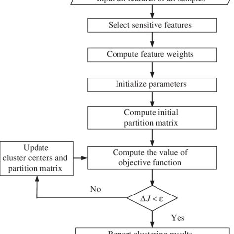 Flow Chart Of The New Clustering Algorithm Download Scientific Diagram