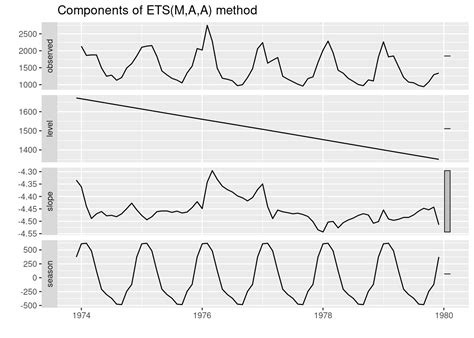 Rob J Hyndman Forecast V7 And Ggplot2 Graphics