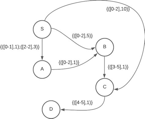 Min Hop Paths In Interval Graph Download Scientific Diagram