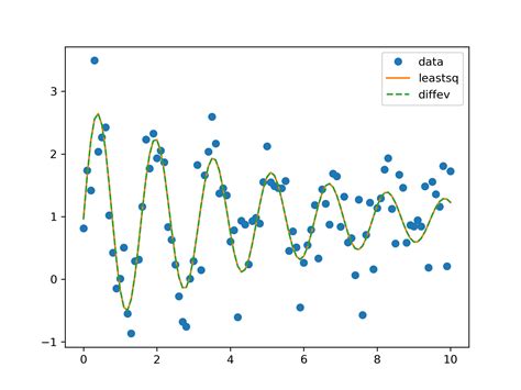 Fit Using Differential Evolution Algorithm Non Linear Least Squares Minimization And Curve