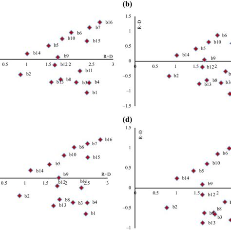 The Causal Diagram A And Causal Diagram With Sensitivity Analysis 1 Download High