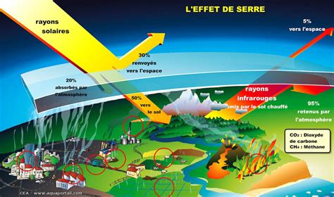 Un Gaz à Effet De Serre Quest Ce Que Cest