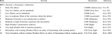 Ranking Of Risk Priority Number With Criterion [17 18] Download Scientific Diagram