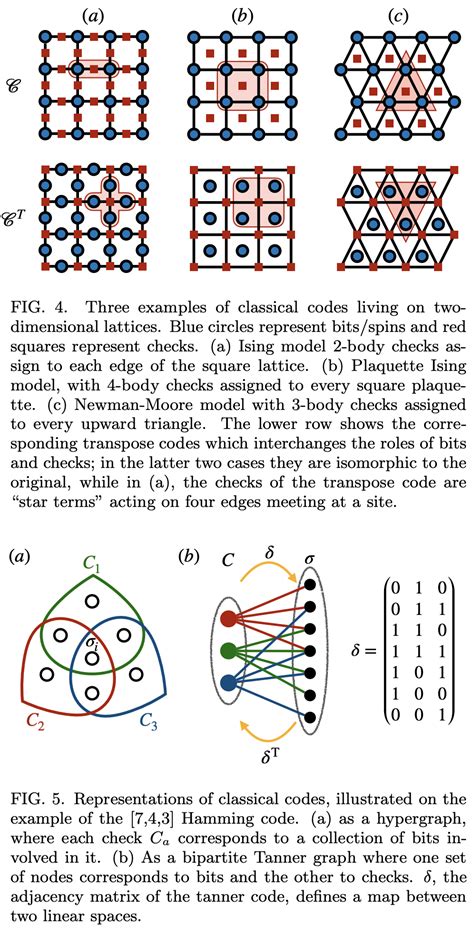The Physics Of Good Ldpc Codes I Gauging And Dualities · Issue 6434