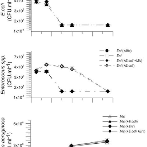 Colony Forming Units Cfu Of Escherichia Coli A And Enterococcus Download Scientific Diagram