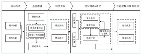 机器学习原理与实战基本概念下列关于机器学习的数据准备步骤的说法中错误的是 。a数据样本的偏差不会 Csdn博客