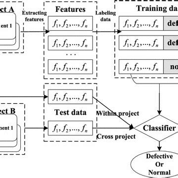 General Process Of Software Defect Prediction Download Scientific Diagram