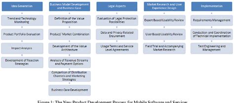 Software Product Development Process