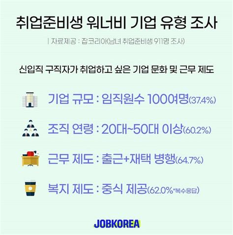 취업준비생이 꼽은 ‘워너비 기업 유형