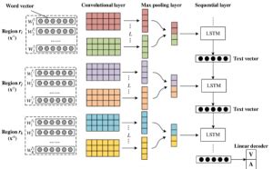 Text Classification LSTM CNN Or CNN LSTM Which Is Better Performance
