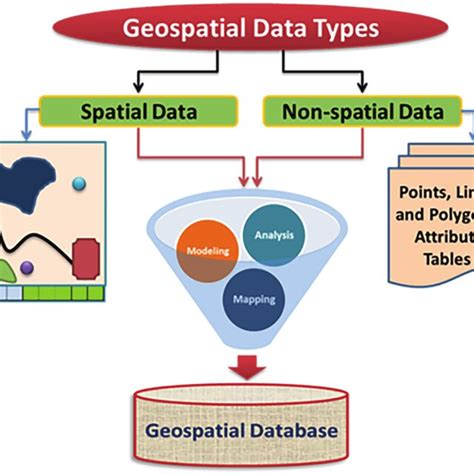Types Of Geospatial Data Download Scientific Diagram