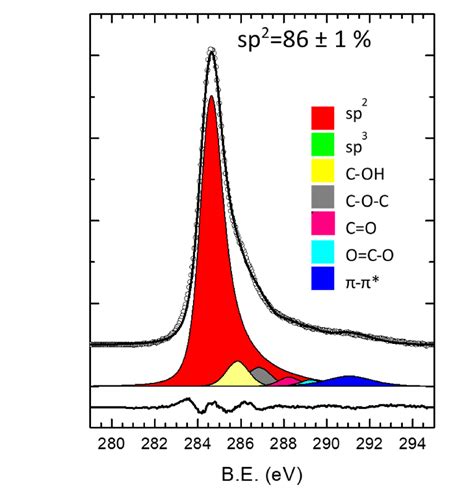 Figure S1 Example Of The Xps Spectrum Of The C 1s Signal Device 14 Download Scientific