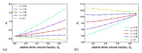 A The Contact Number Of Spheres Z S B The Contact Number Of Dimers
