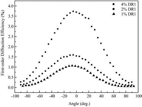 Dependence Of The First Order Diffraction Efficiencies Of The Dye Doped
