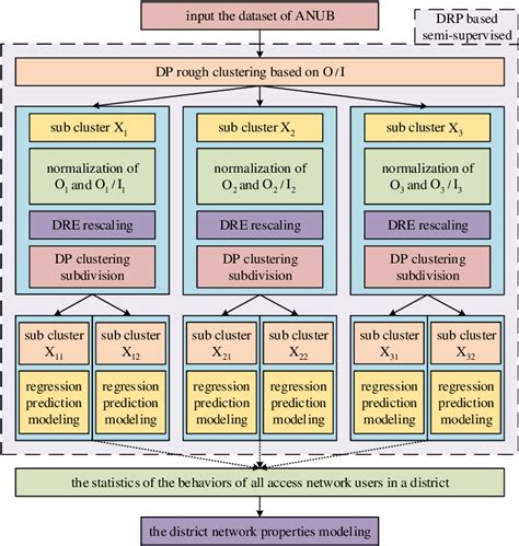The Principle Chart Of The Proposed Drp Based Semisupervised Algorithm Download Scientific