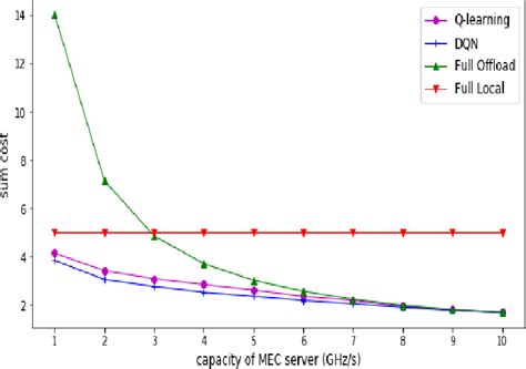 Figure 3 From Deep Reinforcement Learning Based Computation Offloading