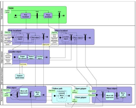 Programming Of Skill Based Robots