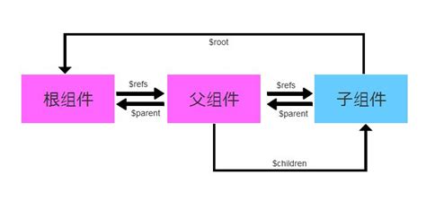 Vue实战030 子组件与父组件之间方法调用 乐耶园