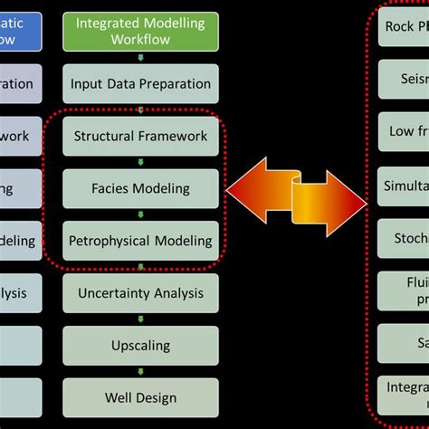 Geo Cellular Model And Dynamic Model Integration Workflow Download Scientific Diagram