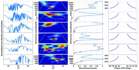 Normalized Ion Density Perturbation Left Panels Versus Lt Contour