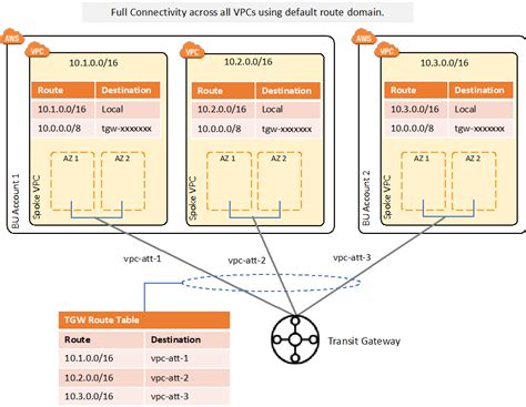 How To Use Aviatrix Orchestration Of Aws Transit Gateway For Network