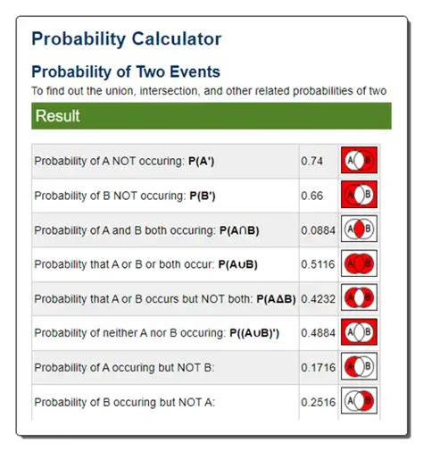 5 Best Free Online Joint Probability Calculator Websites