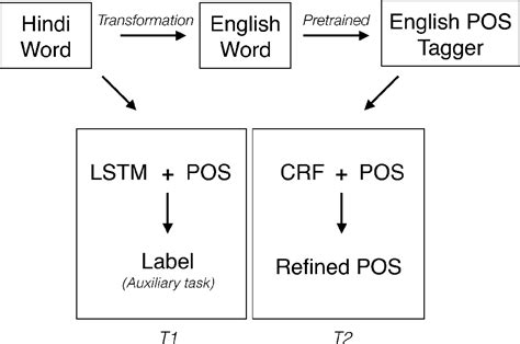 Table 1 From Cross Lingual Transfer Learning For Pos Tagging Semantic Scholar