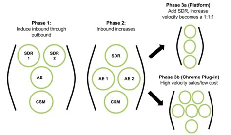 The Use Of Pods To Scale 1m Into 10m Storm Ventures