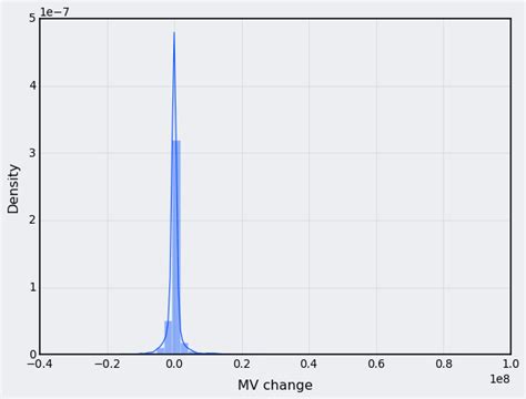 Correlation How To Deal With High Skewness And Kurtosis Cross Validated