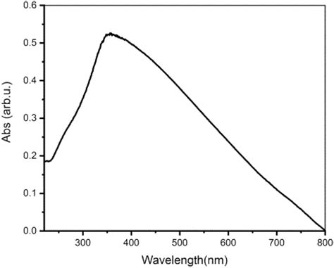Absorbance Spectrum Of Nis Nanostructures Prepared By Download